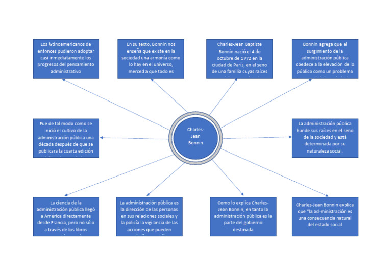 Charles-Jean Bonnin | PDF | Administración Pública | Francia