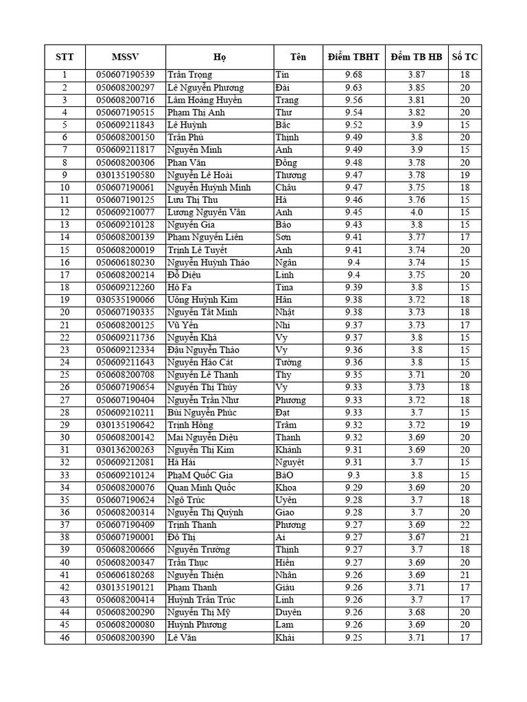 Ds Đ ĐK Xet HB HK 1 NH 21-22 CLC | PDF