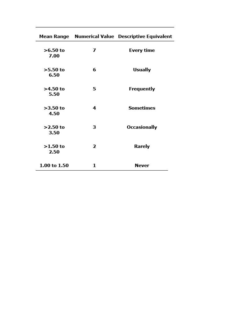 Frequency Rating Scale Guide | PDF