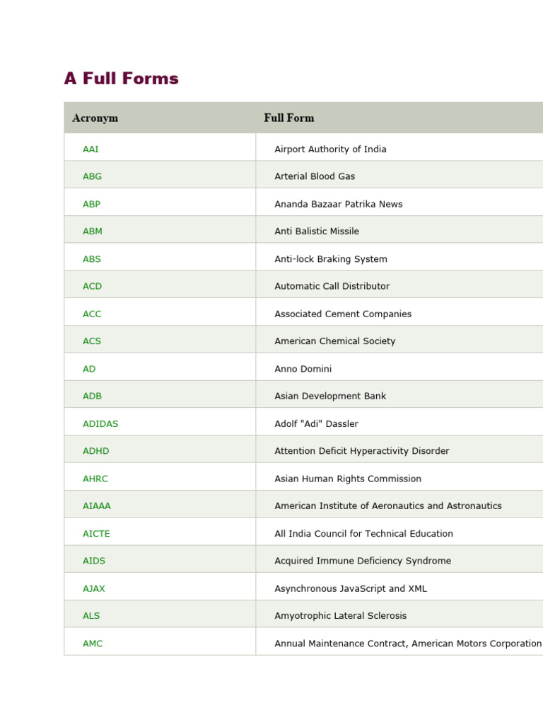 Comprehensive List of Full Forms | PDF