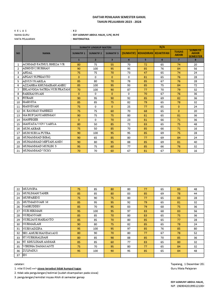 Nilai Rapor Kumer X 2 Smantap 23-24 | PDF