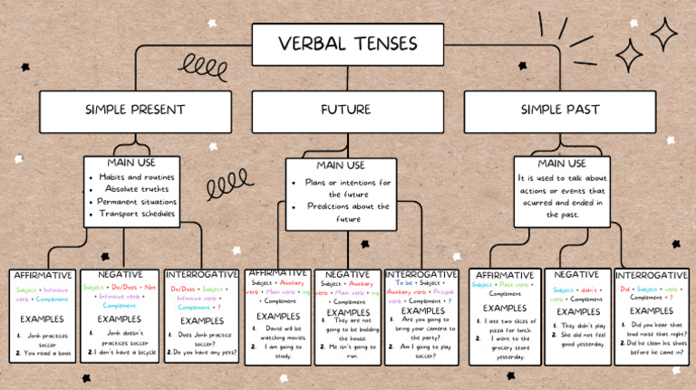 Mapa Mental-Tiempos Verbales | Download Free PDF | Verb | Languages