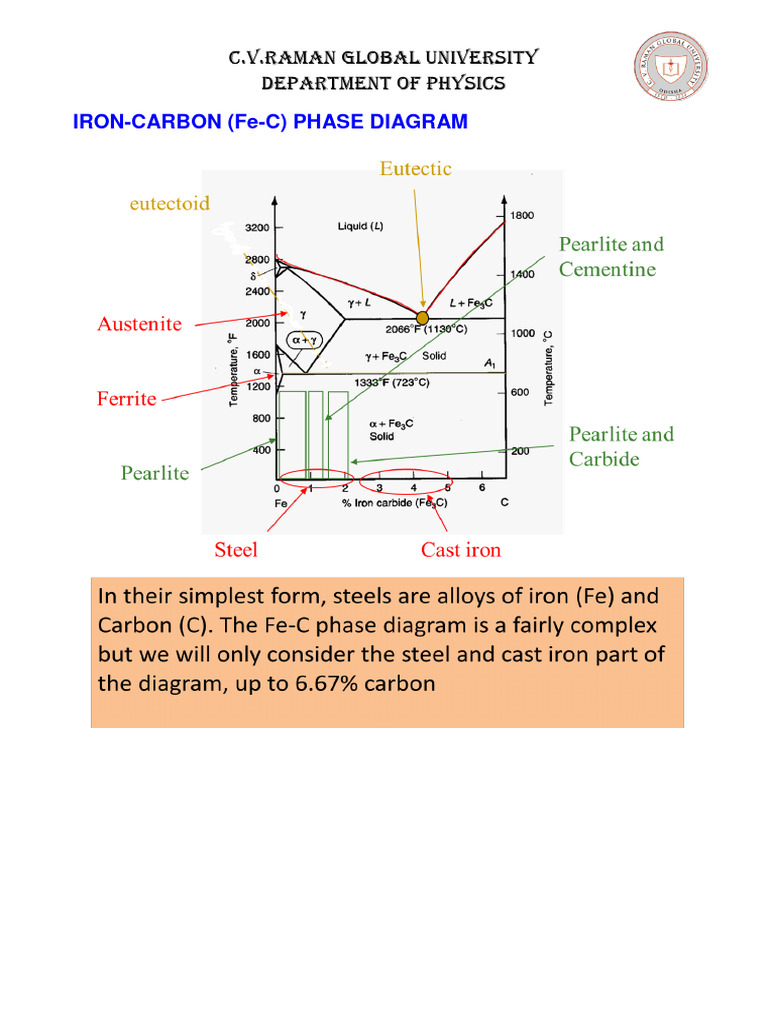 iron carbon diagram | PDF