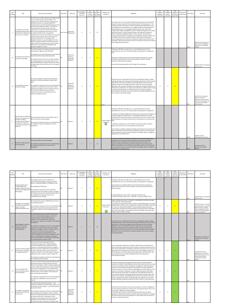 08a. I4bs Live Risk Register | PDF | Leasehold Estate | Risk