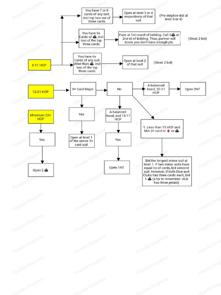 Contract Bridge Opening Bids Flow Chart | PDF Contract Bridge Opening Bids Flow Chart | PDF