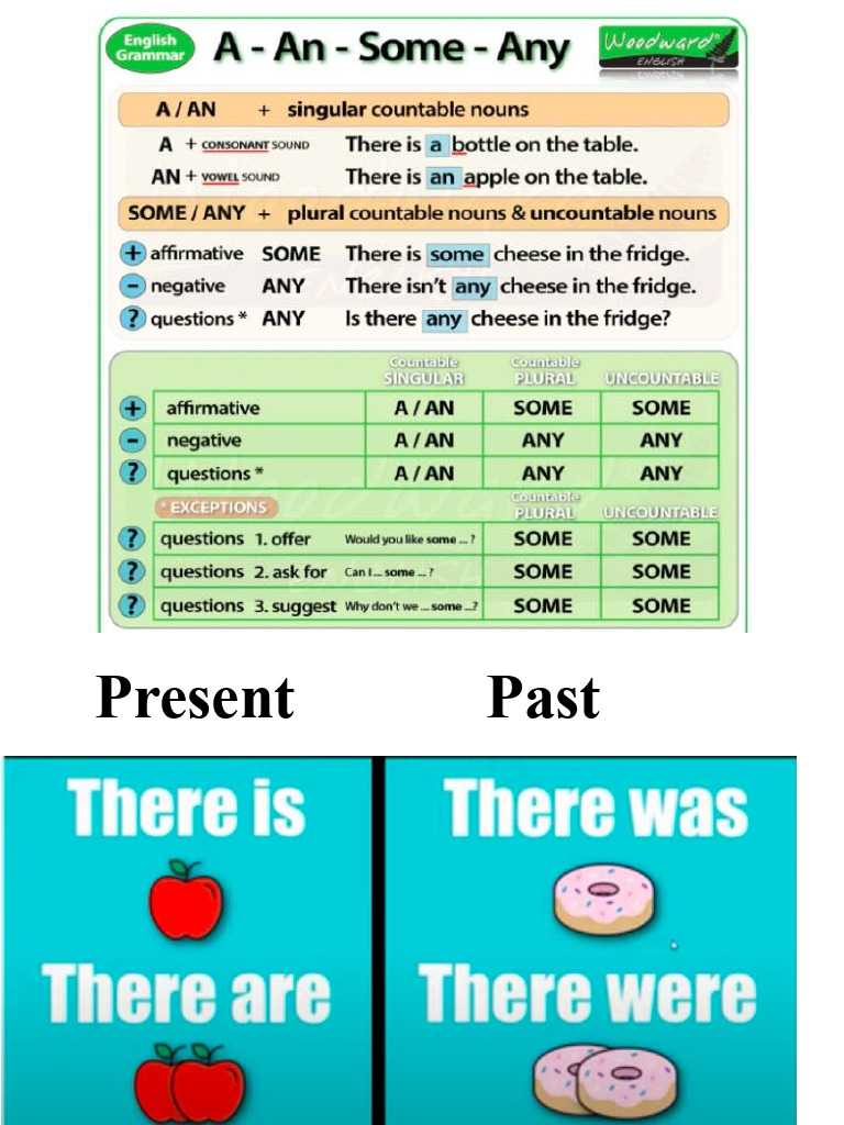 A:AN:SOME:ANY:THERE IS:THERE ARE:THERE WAS:THERE WERE | PDF | Workweek And Weekend