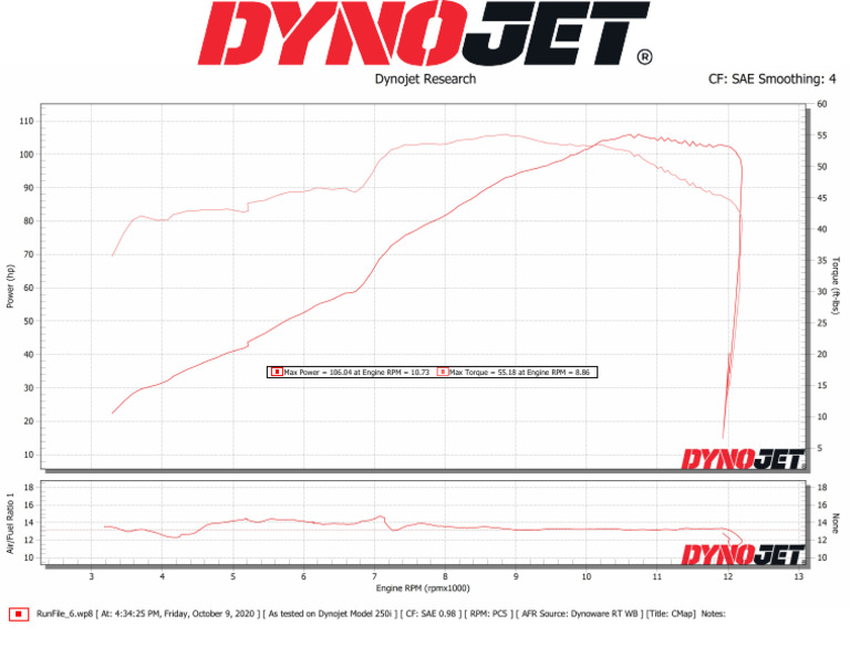 Dyno Plot VFR800 | PDF