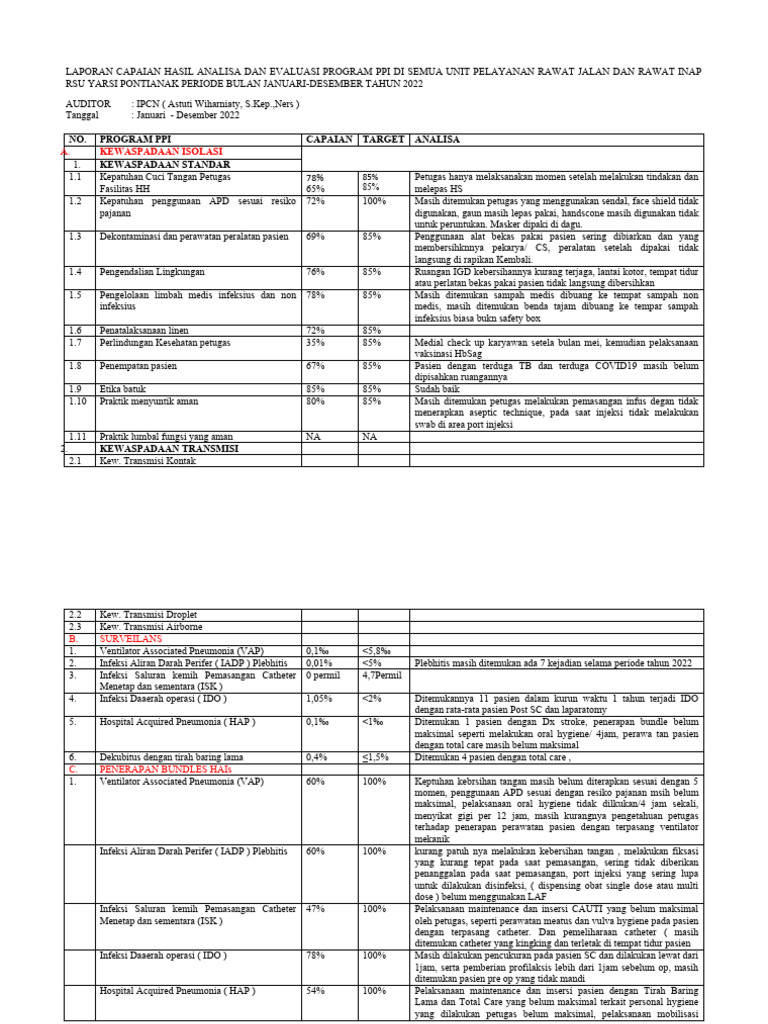 Laporan Capaian Hasil Analisa Dan Evaluasi Program Ppi 2022 | PDF