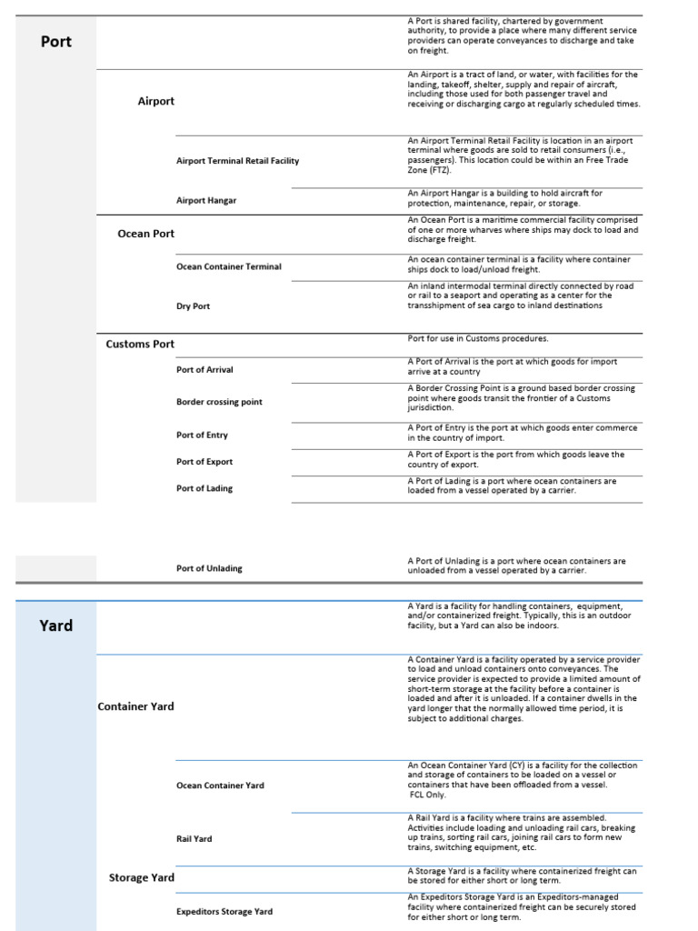 Locations Taxonomy | PDF | Port | Containerization