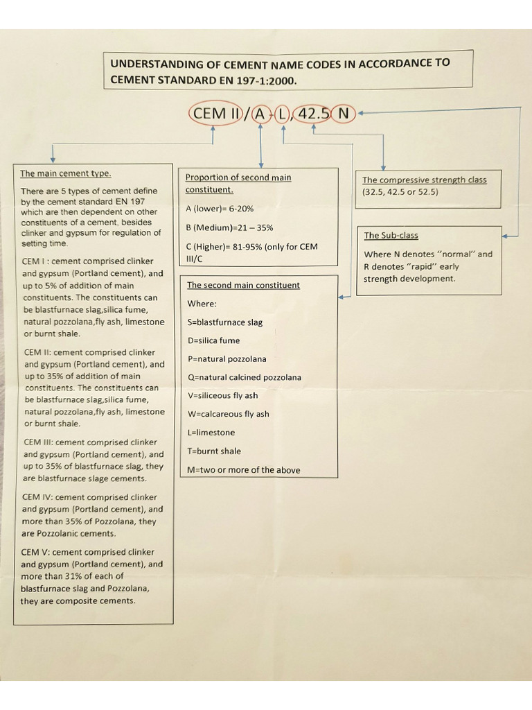Cement Name Codes | PDF