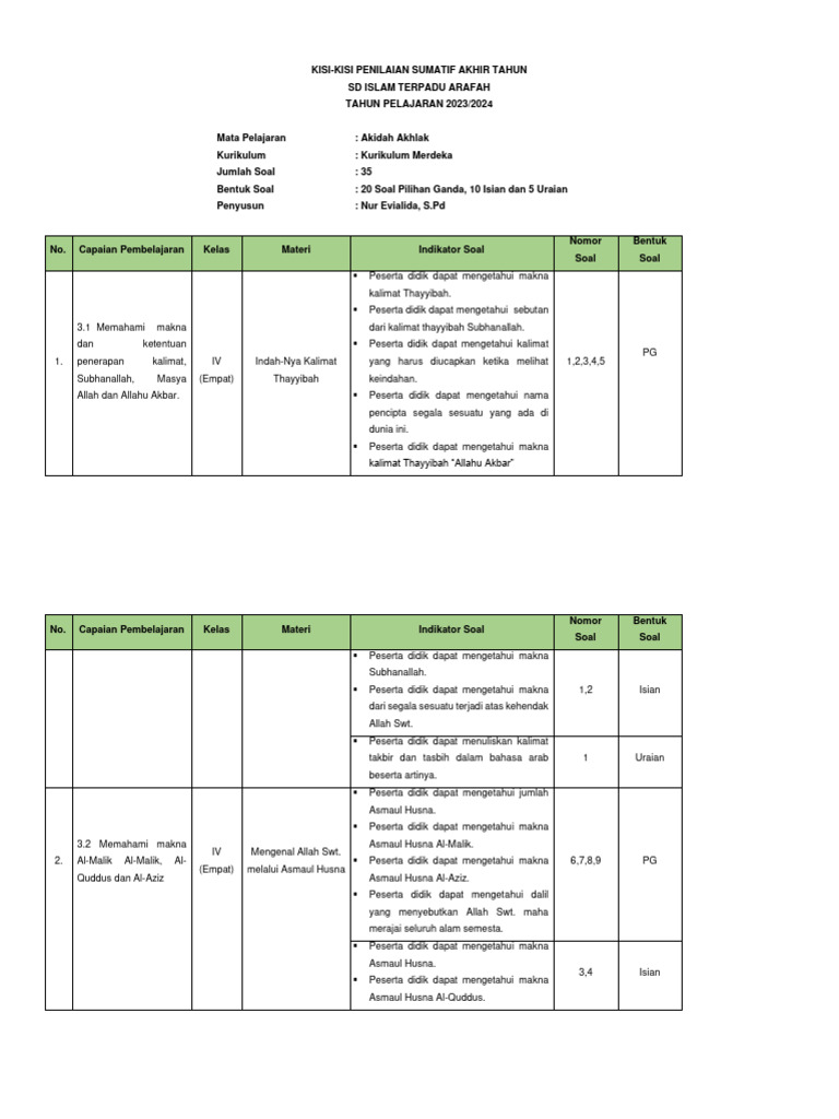 Kisi-Kisi Akidah Akhlak Kelas 4 | PDF