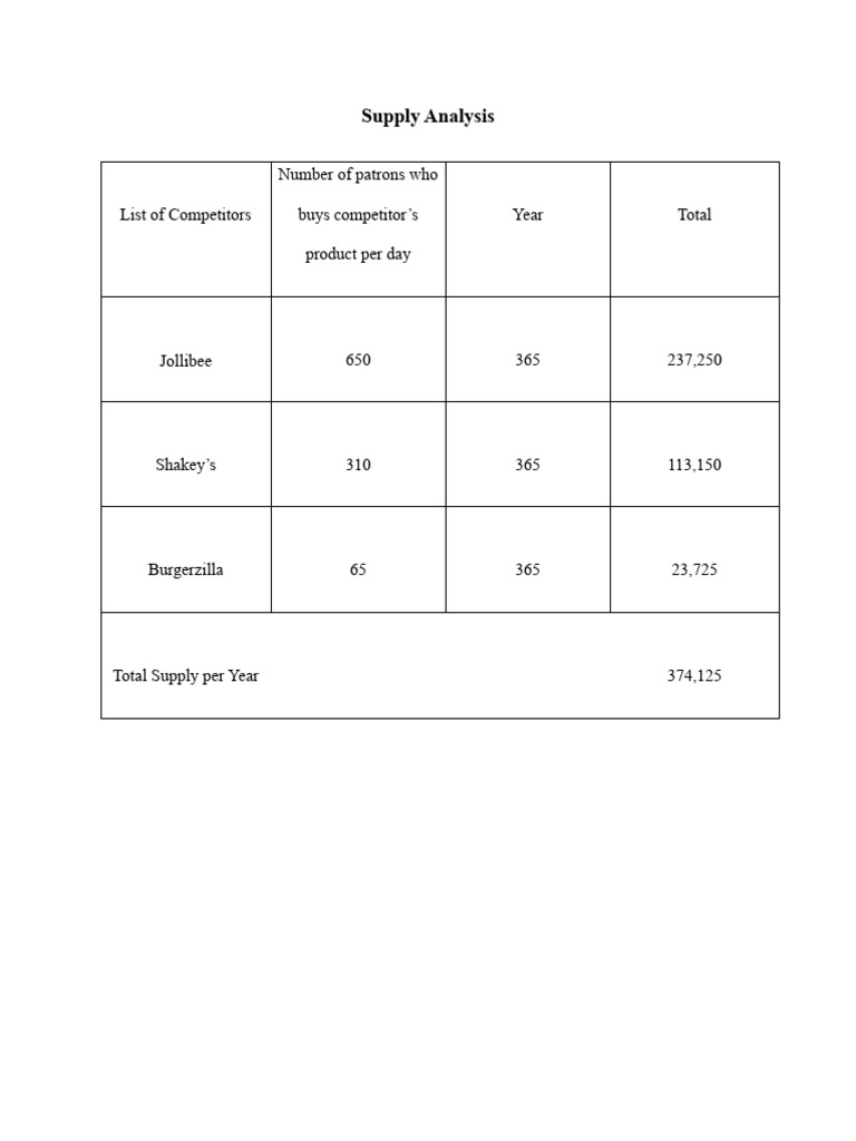 Supply Analysis | PDF
