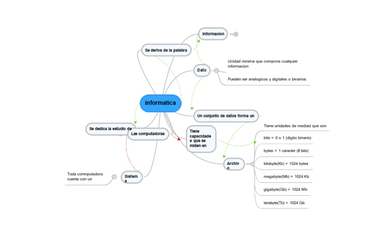 Mapa-mental-informatica | PDF