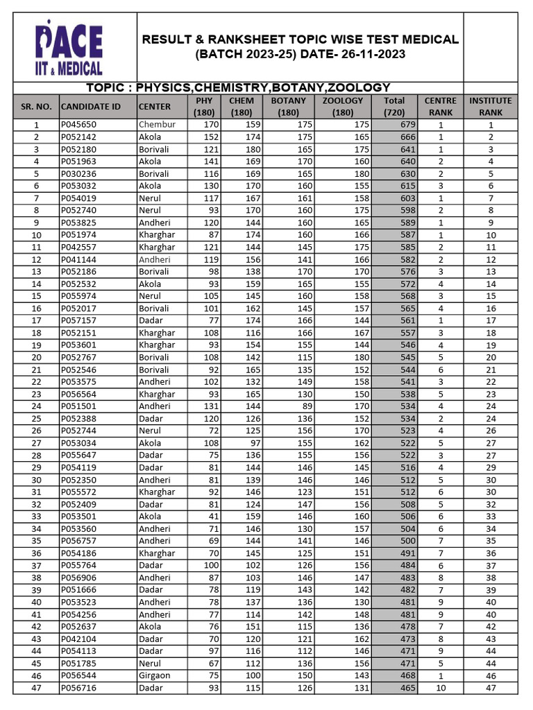 Result Ranksheet Topic Wise Test Medical Batch 2023 25 Date 26 11 2023 ...