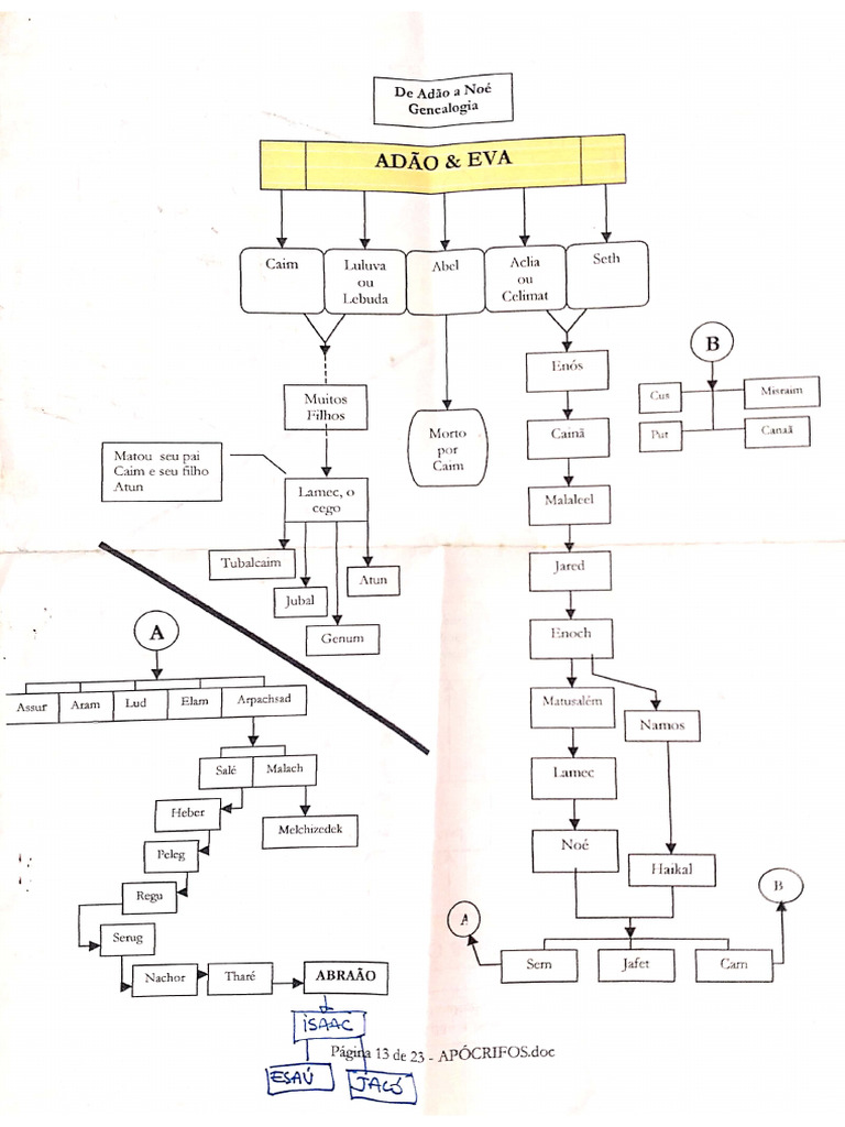 Genealogia de Adão e Eva | PDF