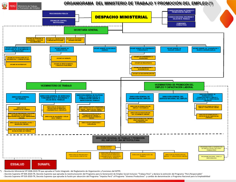 MINISTERIO DE TRABAJO Organigrama Texto Integrado ROF 2019 Actualizado Con DS Programas v1 | PDF