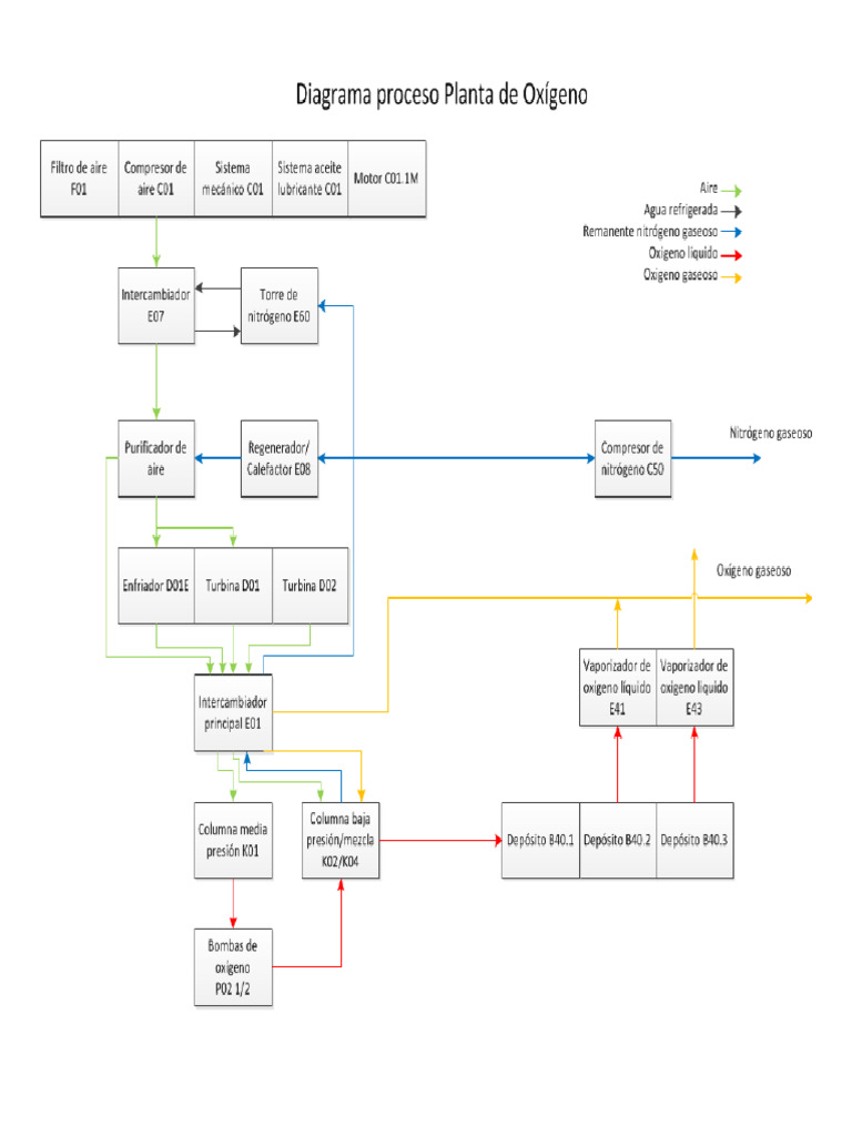 Diagramas de Plantas | PDF