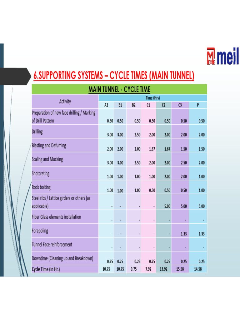 Time Cycle | PDF | Building Materials | Building Engineering