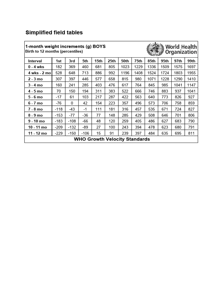 Weight-Height Increment WHO | PDF | Percentile | Family