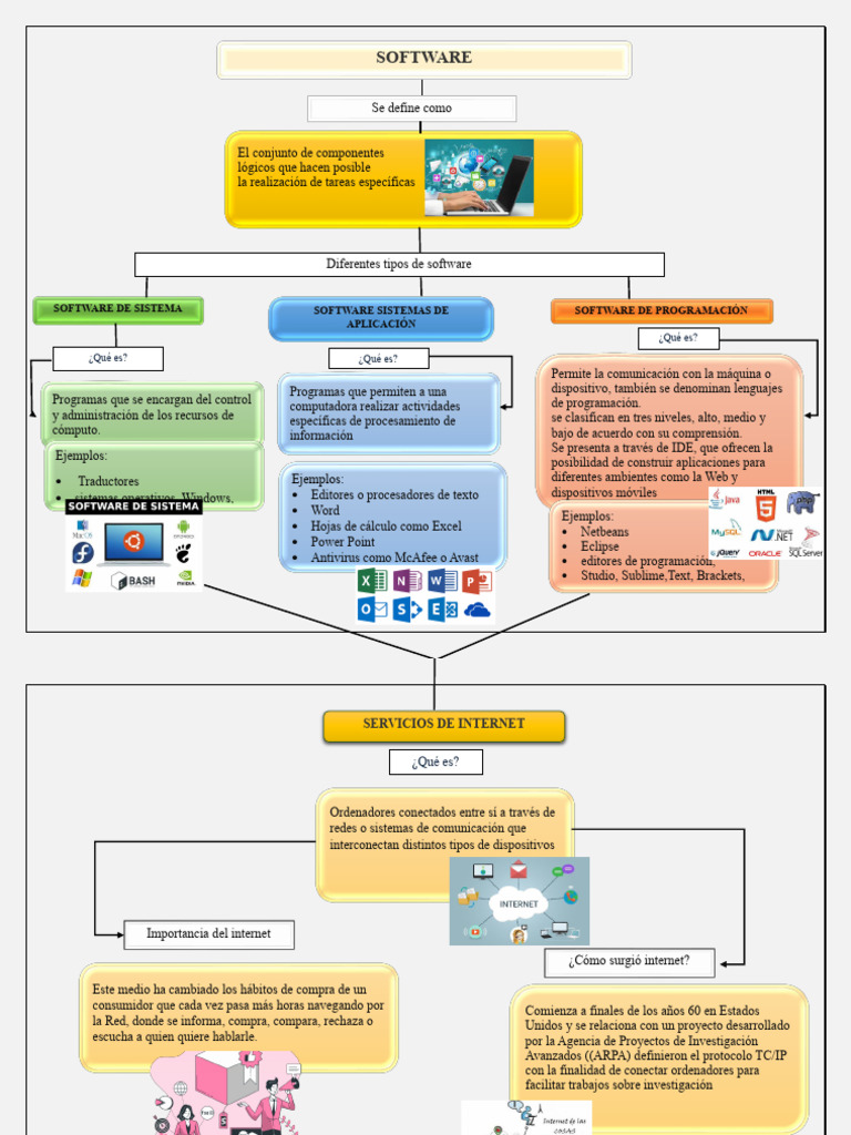 Mapa Conceptual Sobre Software y Servicios de Internet. | PDF