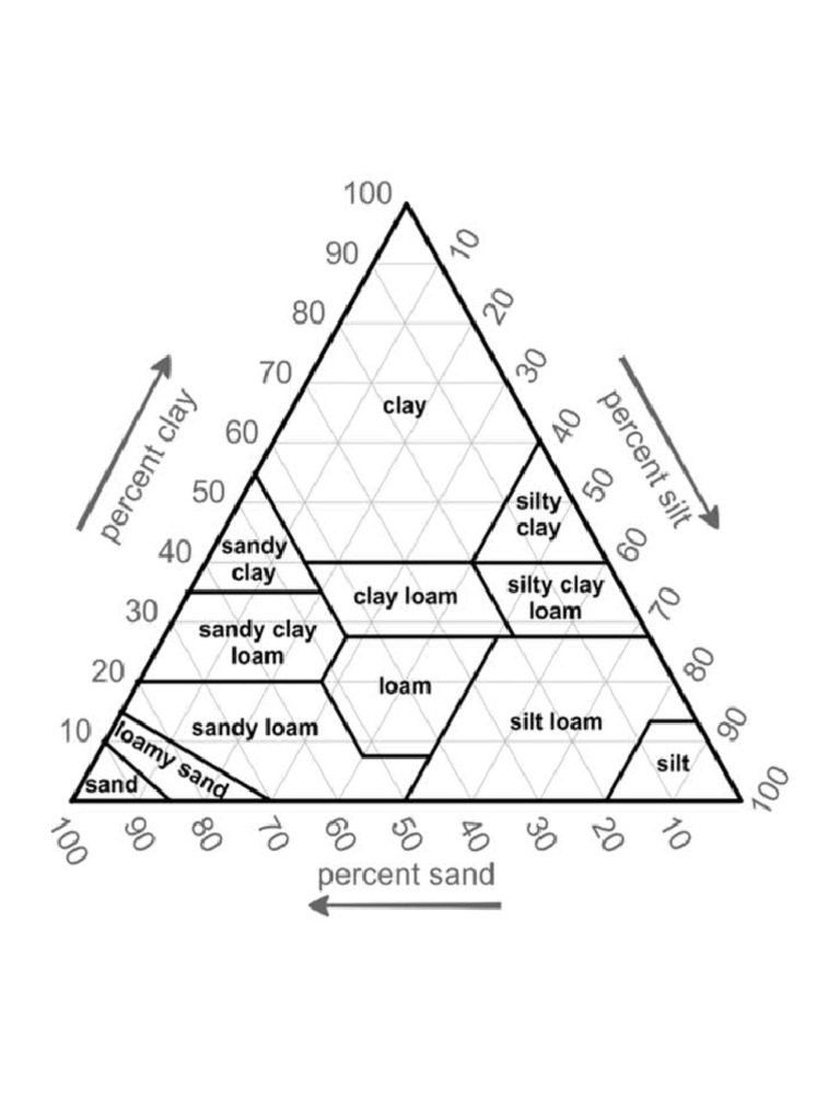 Textural Triangle | PDF