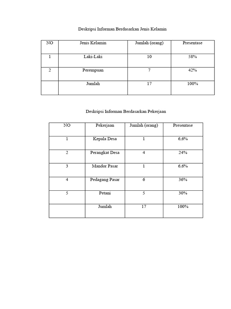 Deskripsi Informan Berdasarkan Jenis Kelamin EDIT | PDF