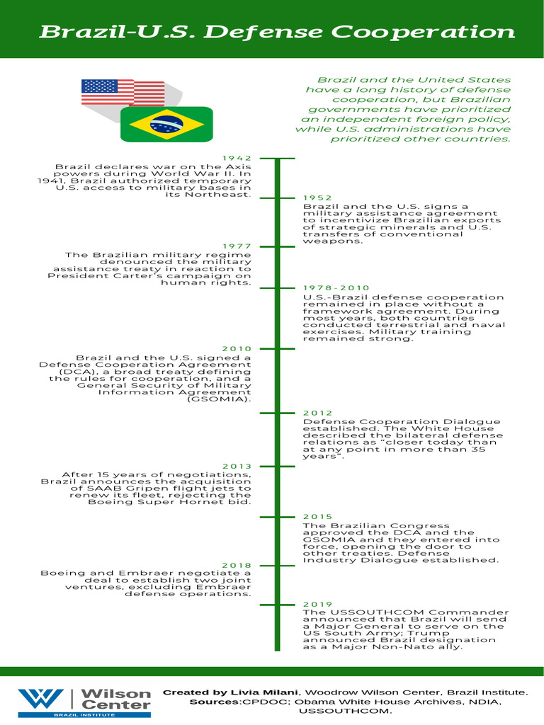 Brazil-U.s. Defense Cooperation Timeline | PDF