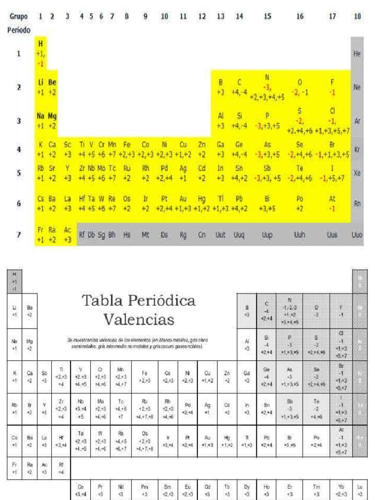 valencias tabla periodica | PDF