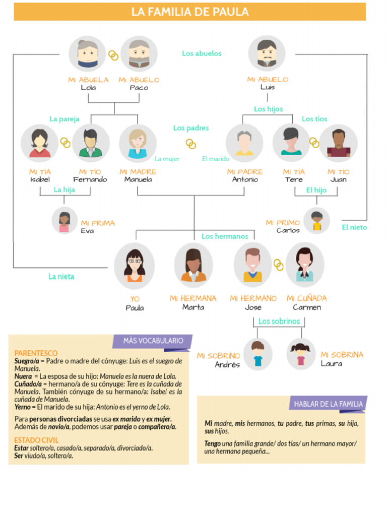 Esquema. La Familia | PDF