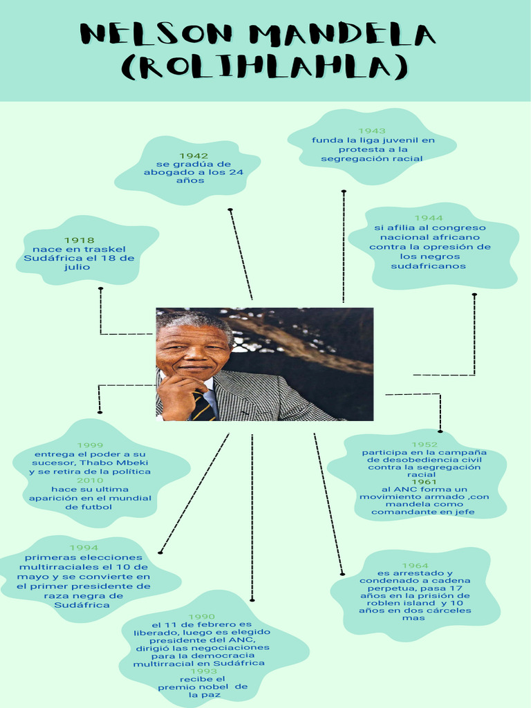 Infografía NELSON MANDELA | PDF | Nelson Mandela | Congreso Nacional Africano