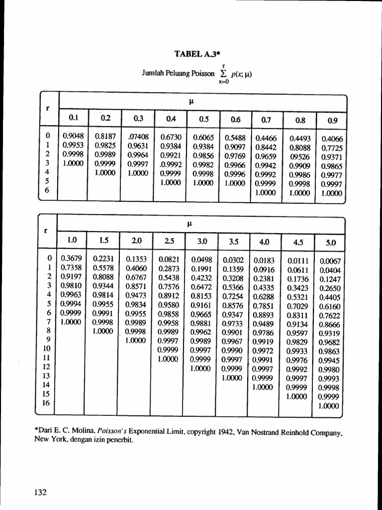 07tabel POISSON - Kumulatif | PDF