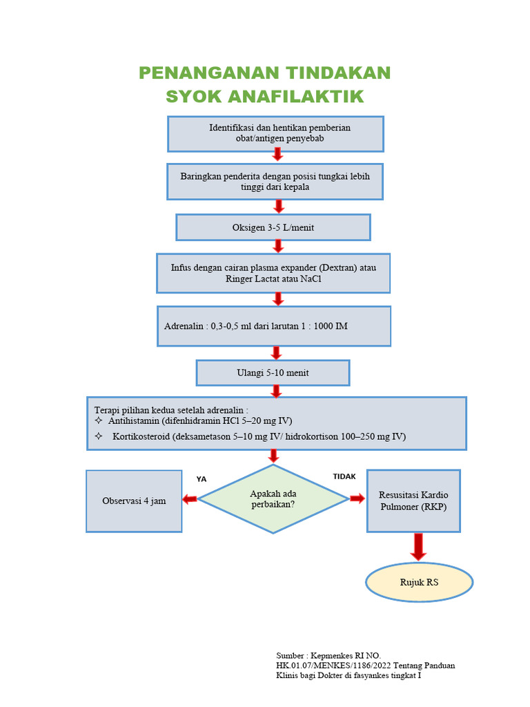 ALGORITMA SYOK ANAFILAKTIK POSTER | PDF