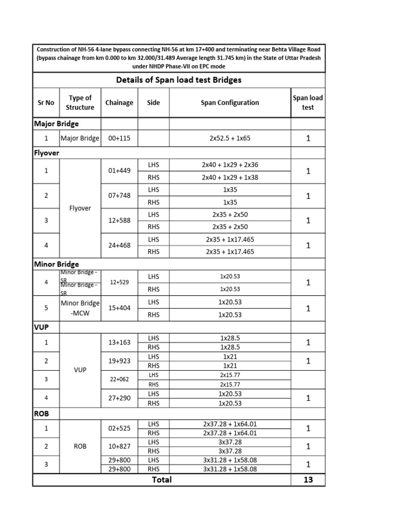 Span Load Test | PDF