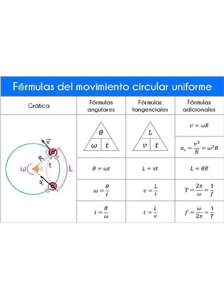 Formulas Del Movimiento Circular Uniforme | PDF
