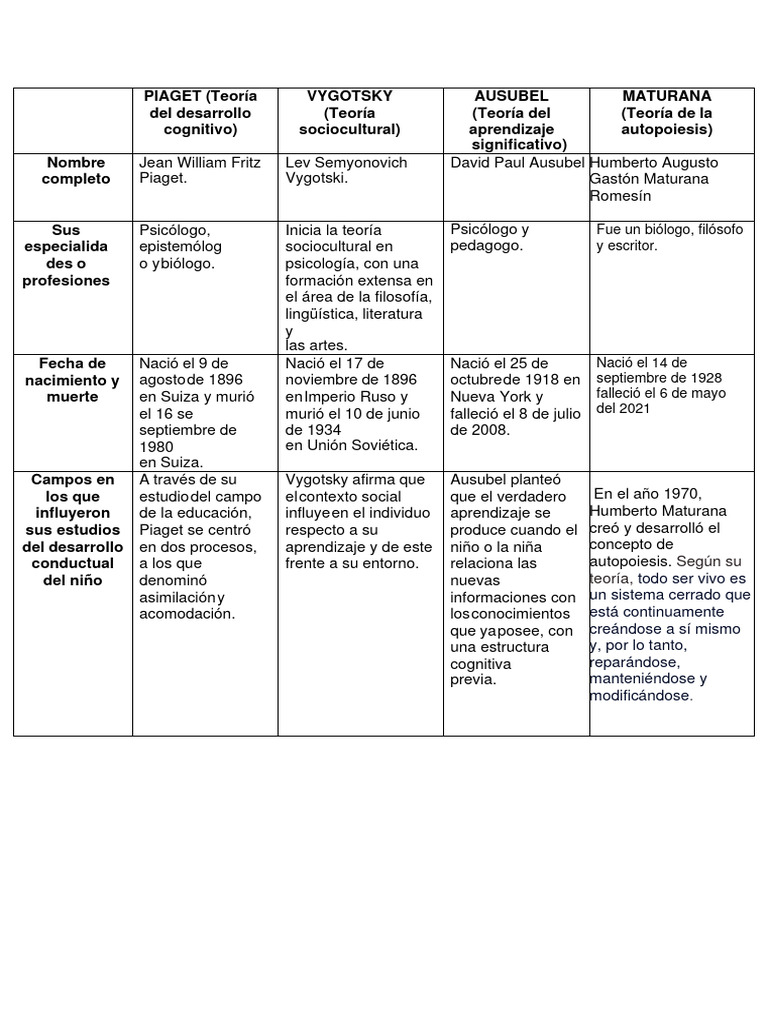 Cuadro Comparativo Piaget, Vygotsky, Ausubel y Maturana | PDF