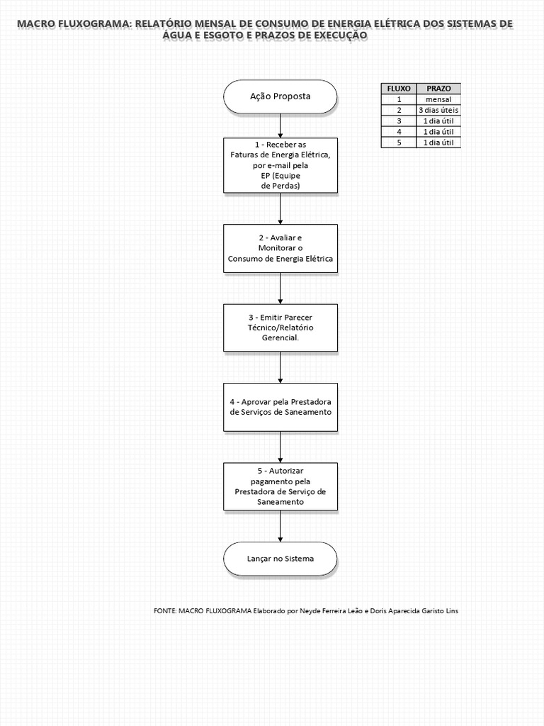 Macro - Fluxograma - Relatorio - Mensal - Consumo - Energia - Eletrica - Sistema - Agua - Esgoto ...
