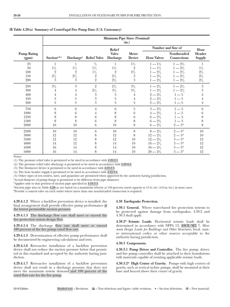 NFPA 20 -2019 TABLE 4.28 | PDF | Pump | Hydraulics