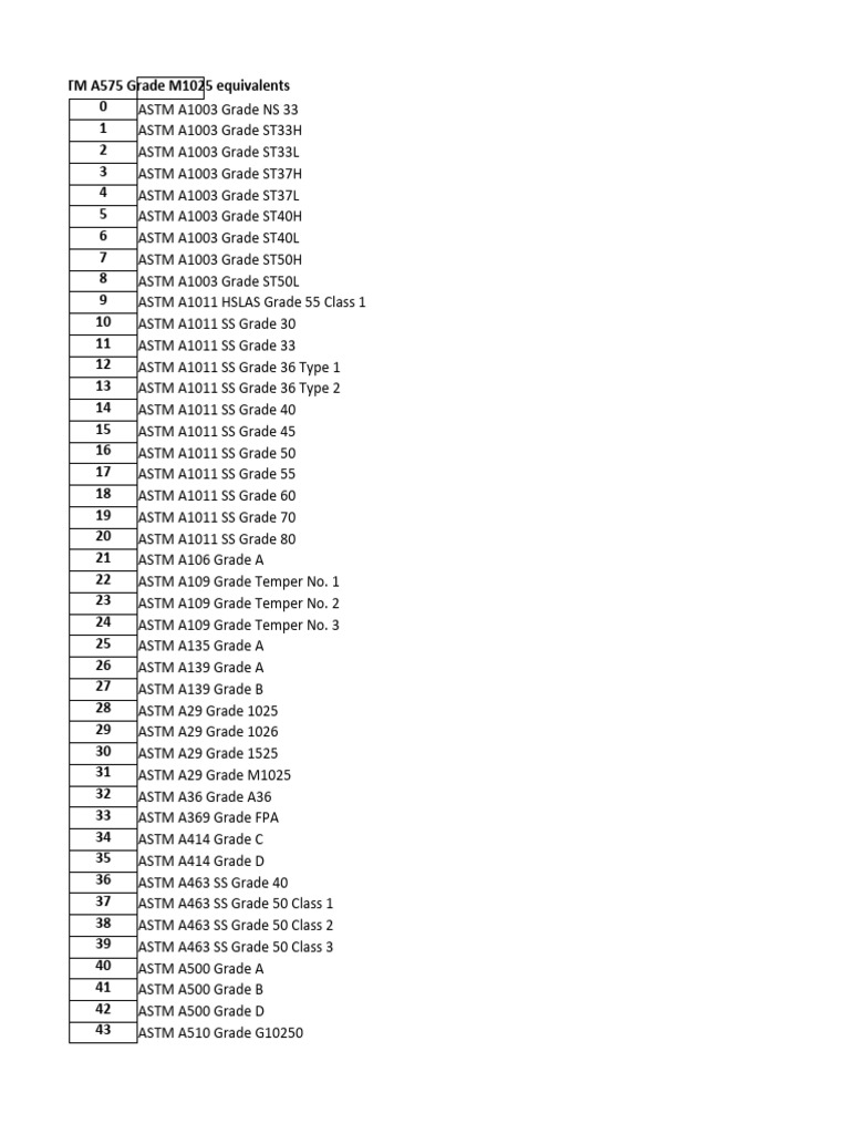 Astm A575 Grade m1025 | PDF