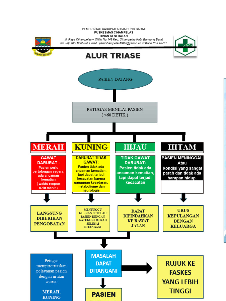Alur Triase Ugd Ok | PDF
