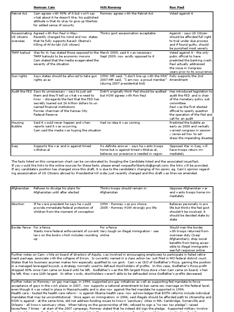 Presidential Candidate Comparison | PDF | Ron Paul | Federal Reserve System