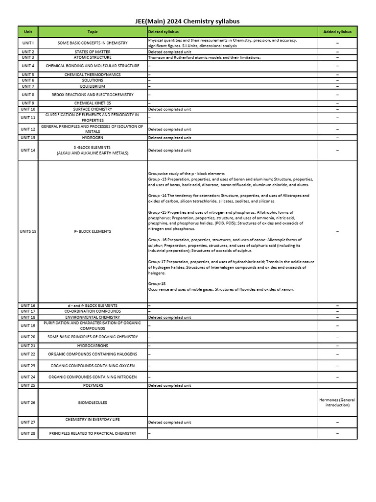 JEE(Main) 2024 Chemistry syllabus comparison | PDF | Chemistry | Nitrogen