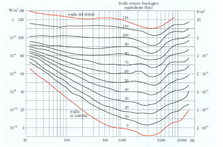 Curve Isofoniche | PDF