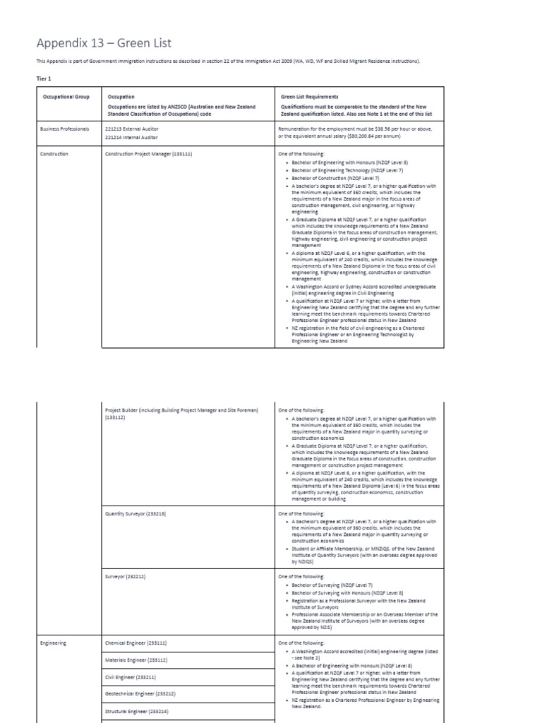 Appendix 13 - Green List | PDF | Dentistry | Academic Degree