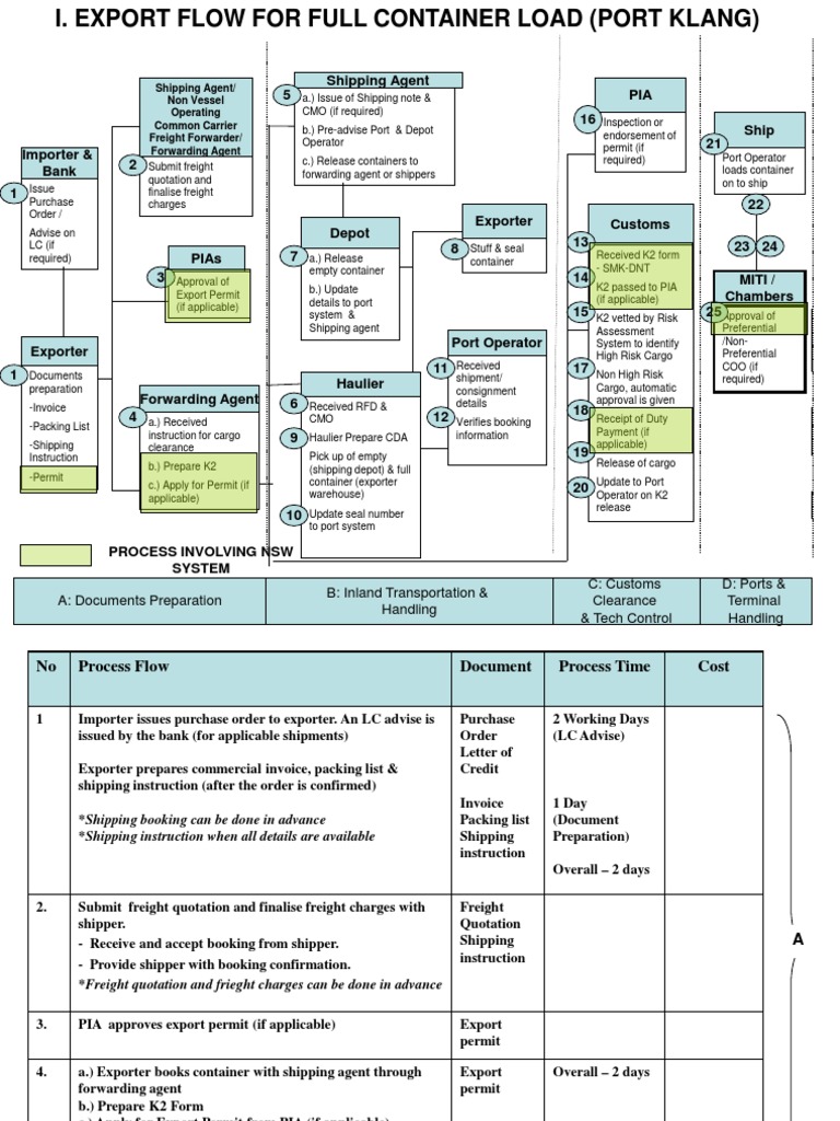 Export Process Flow for Full Container Load | PDF | Cargo ...