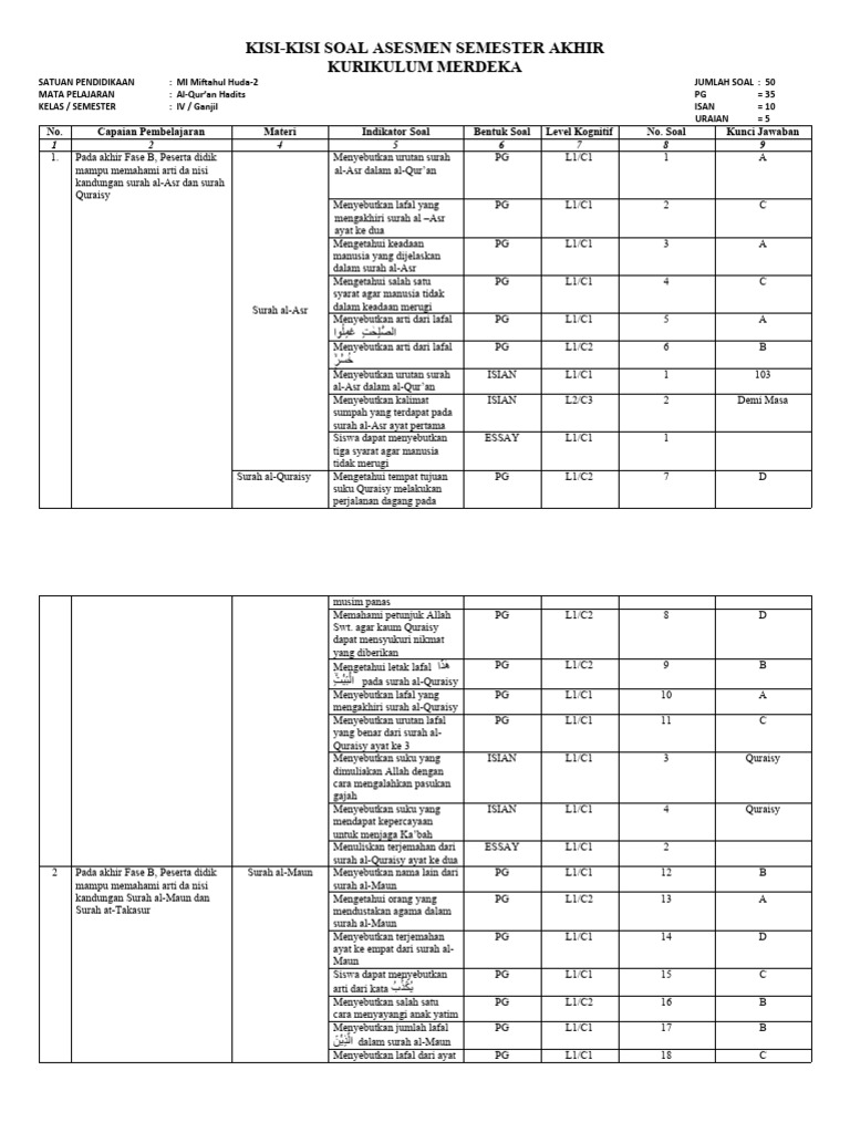 Kisi-Kisi Al-Qur'an Hadits Kelas Vi | PDF