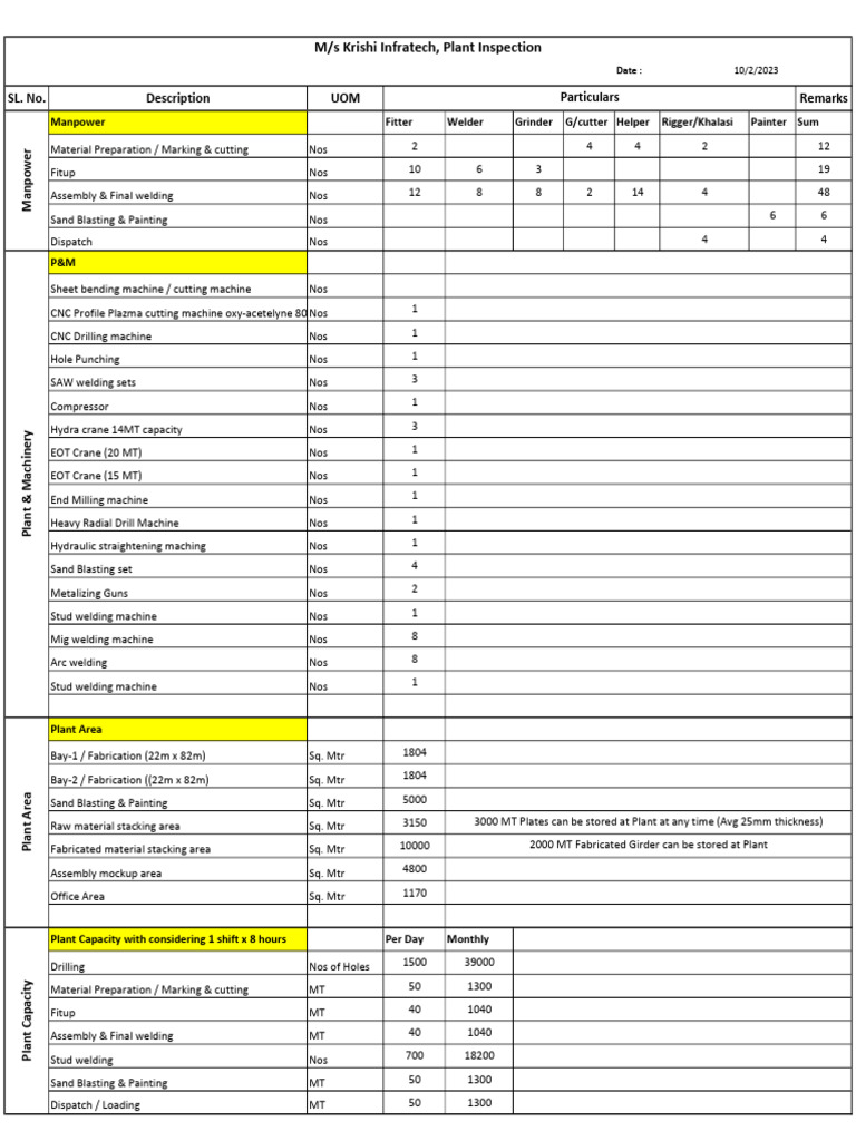 Plant Capacity Sheet | PDF | Metal Fabrication | Building Materials