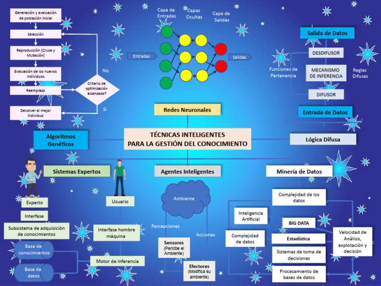 Mapa Conceptual TI GC | Descargar gratis PDF | Lógica difusa | Aprendizaje