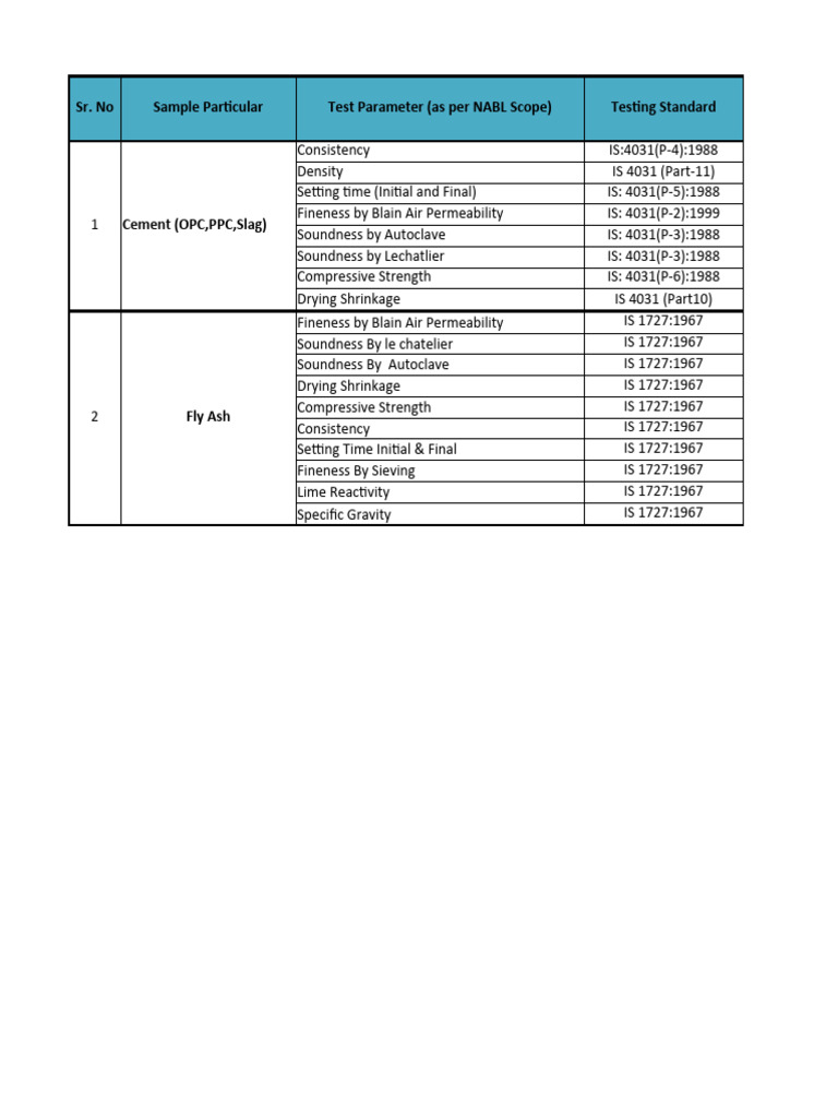 Sample Qty | PDF | Concrete | Density