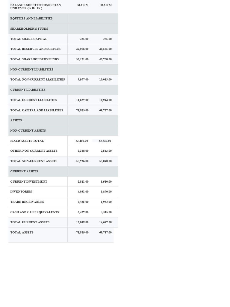 Hindustan Unilever Revised | PDF | Debt | Investing