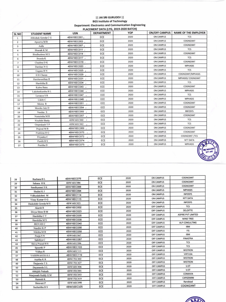 ECE Placement Data CAYm1,2019-20 | PDF